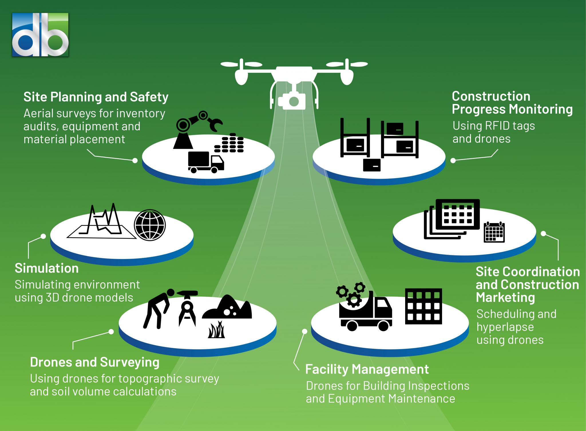 Drones/UAVs | D&B Engineers and Architects
