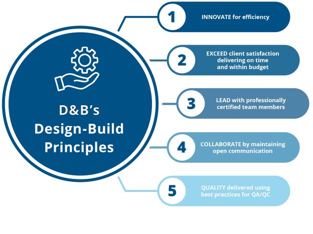 Design-Build | D&B Engineers and Architects